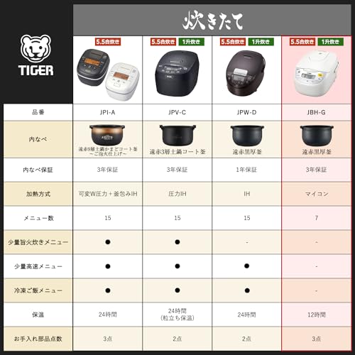 Tiger microcomputer rice cooker (1 bushel cook) White TIGER JBH-G181-W