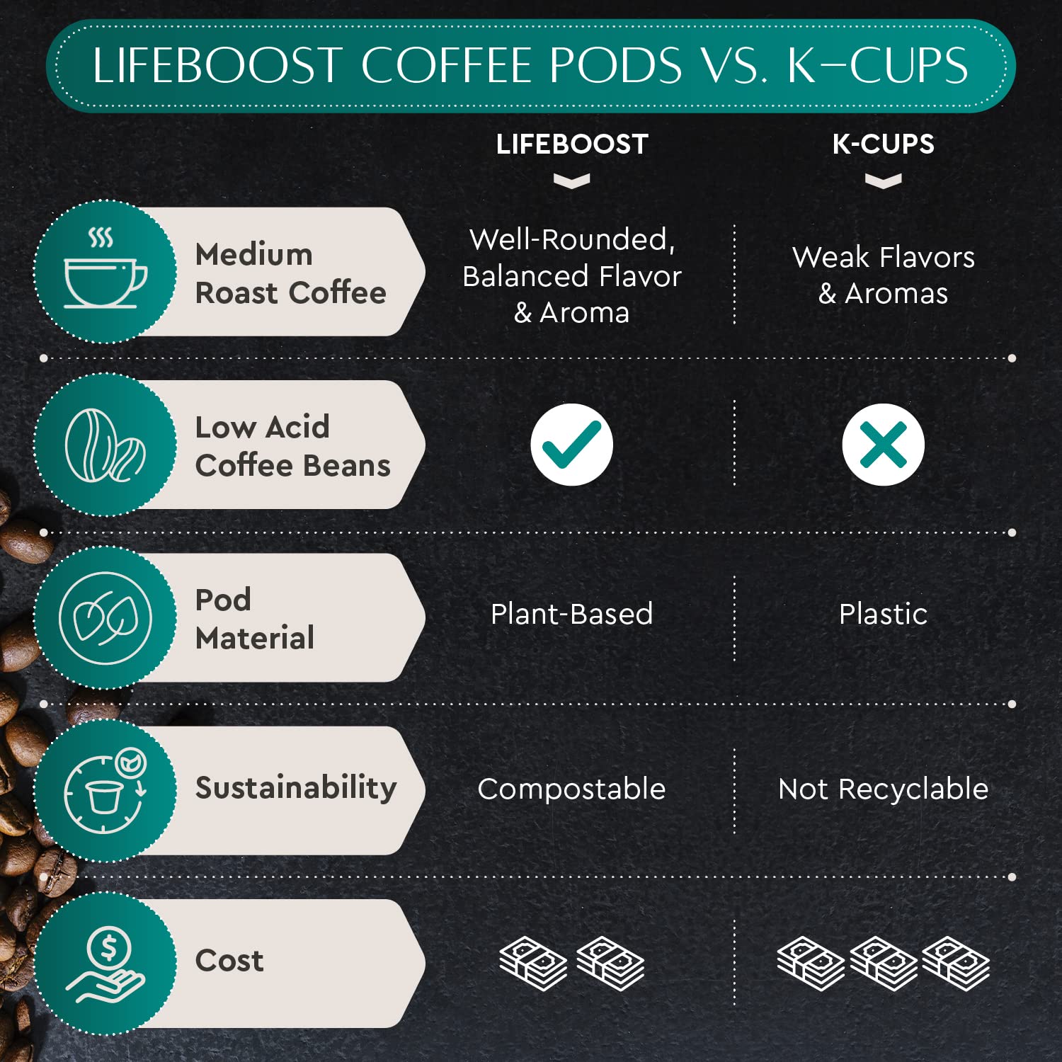 Lifeboost Medium Roast Low Acid Coffee K Cups - Single Origin Mold Free Non-GMO Organic Coffee Pods - Compatible with Keurig & Keurig 2 Machines - 10 Count