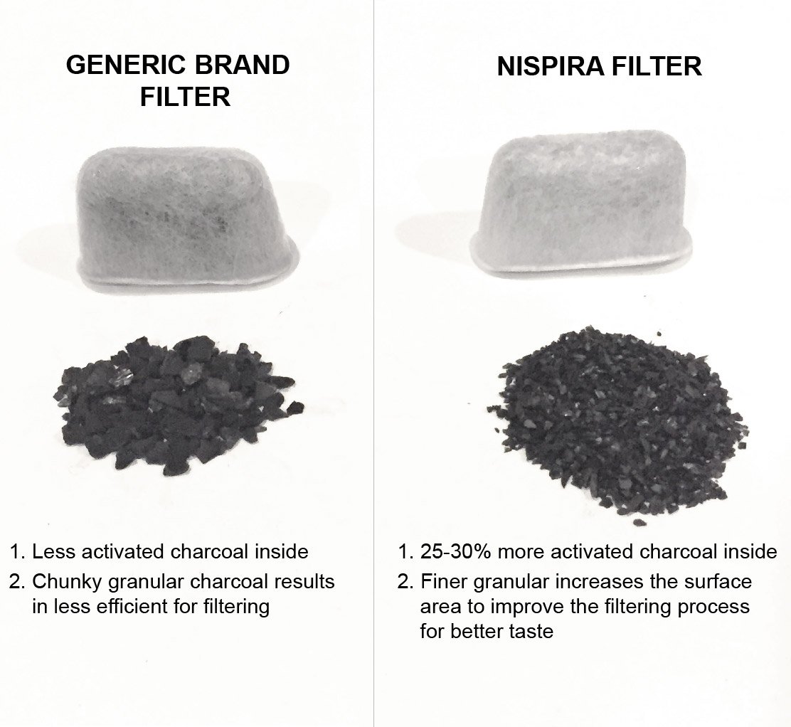 12 NISPIRA Replacement Activated Charcoal Water Filters for Cuisinart Coffee Machines, Compared to Cuisinart DCC-RWF