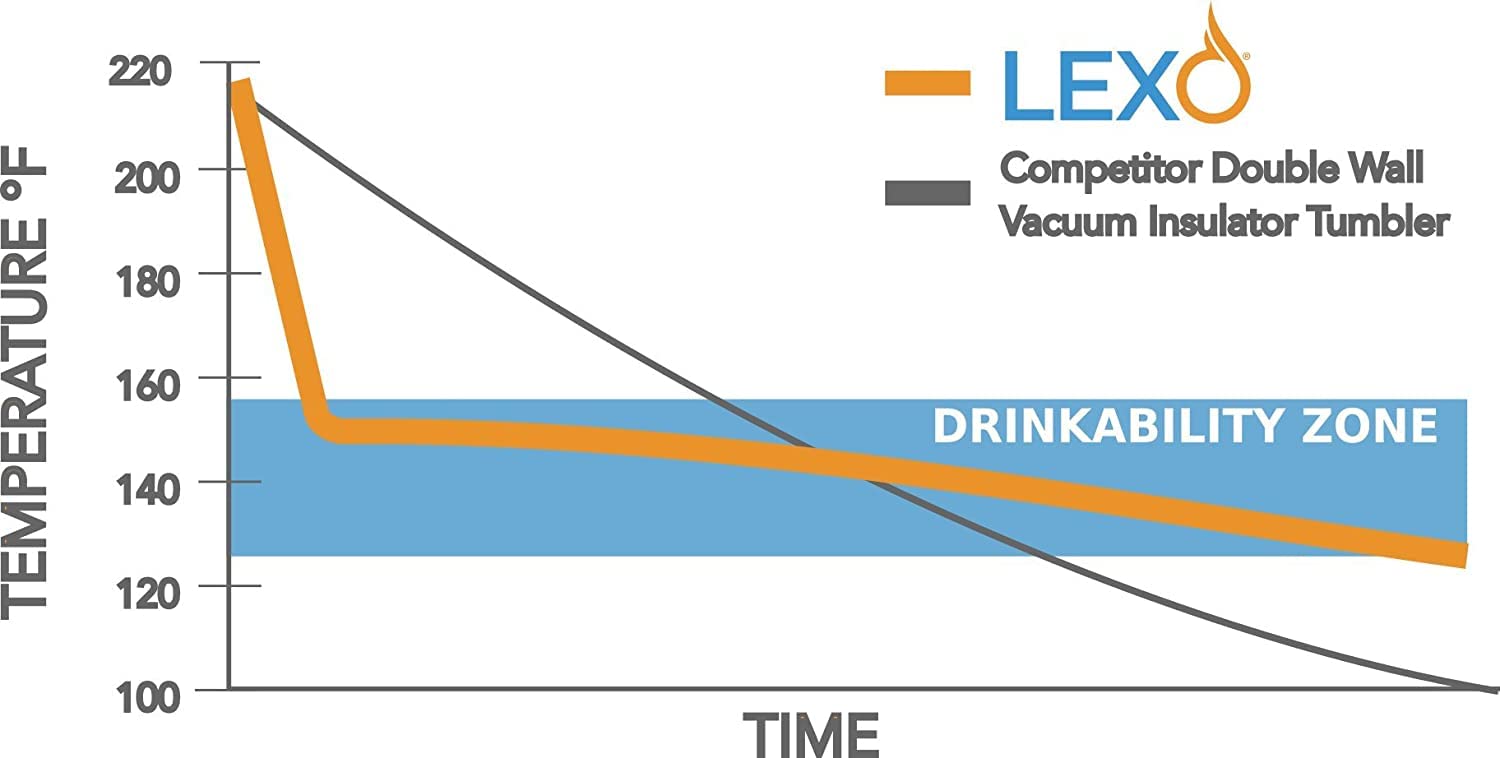 LEXO Temperature Regulating Smart Travel Mug - Temperature Lock Lid (Black)