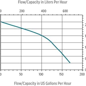 Little Giant PE-1 115 Volt, 1/125 HP, 170 GPH Epoxy Encapsulated Small Submersible Direct Drive Pump with 6 Ft. Cord, Black, 518200