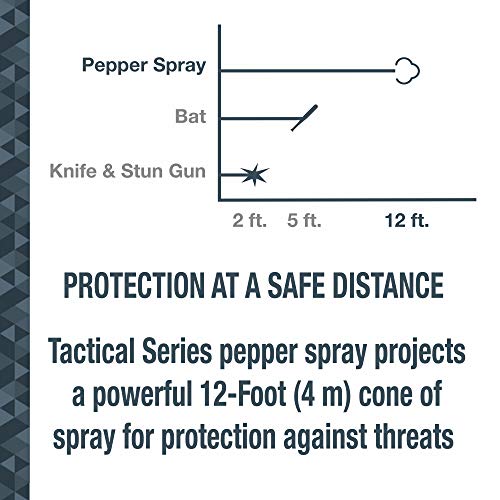 SABRE Magnum 120 3-In-1 Defense Spray, 35 Bursts, 12-Foot (4-Meter) Range, Triple Protection Formula Contains Pepper Spray, CS Military Gas and UV Marking Dye, Extra Large 92.4 Gram Canister