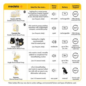 Medela, Swing, Single Electric Breast Pump, Compact and Lightweight Motor, 2-Phase Expression Technology, Convenient AC Adaptor or Battery Power, Single Pumping Kit, Easy to Use Vacuum Control