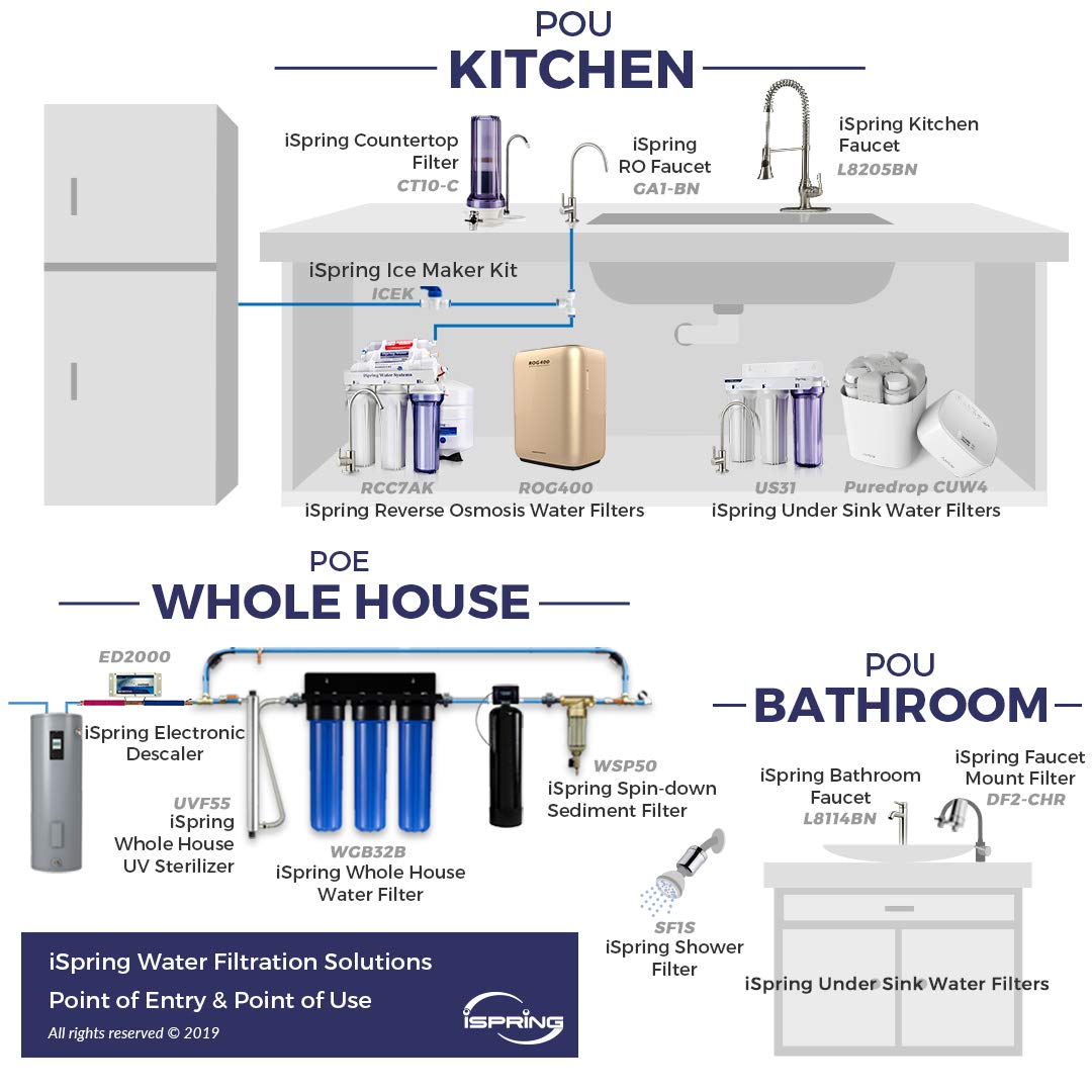 iSpring RCC7, NSF Certified, High Capacity Under Sink 5-Stage Reverse Osmosis Drinking Filtration System, 75 GPD, Brushed Nickel Faucet