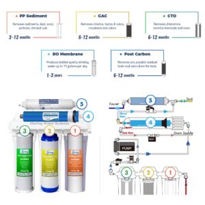 iSpring RCC7P 75 GPD Reverse Osmosis System with Pump, 5-Stage Boosted Performance Superb Taste Under Sink Reverse Osmosis Drinking Water Filtration System with Brushed Nickel Faucet