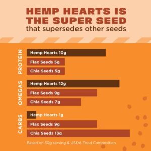 Hemp Seeds, 16oz; 10g Plant Based Protein and 12g Omega 3 & 6 per Serving | Perfect for smoothies, yogurt & salad | Non-GMO, Vegan, Keto, Paleo, Gluten Free | Manitoba Harvest