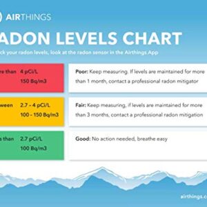 Airthings Corentium Home Radon Detector 223 Portable, Lightweight, Easy-to-Use, (3) AAA Battery Operated, USA Version, pCi/L