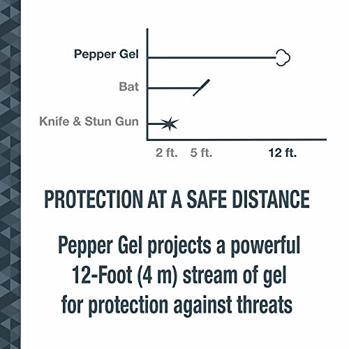 SABRE Pepper Gel with Fast Flip Top, Maximum Strength OC Spray, Snap Clip for Easy Carry and Fast Access, Finger Grip for More Accurate and Faster Aim, UV Marking Dye, 0.54 fl oz, Easy to Use Safety