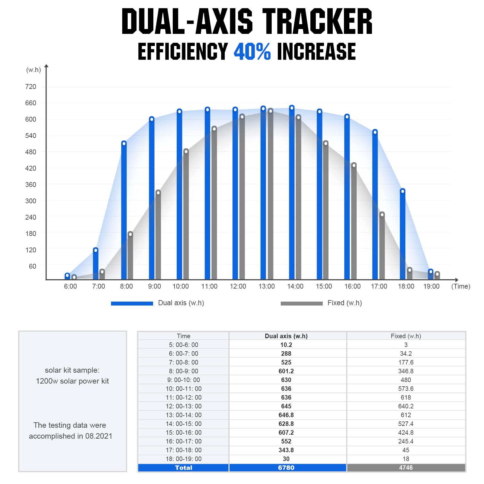 ECO-WORTHY Solar Panel Dual Axis Tracking System (Increase 40% Power) with Tracker Controller, Complete Solar Tracker Kit, Ideal for Different Solar Panels, for Yard/Farm/Field