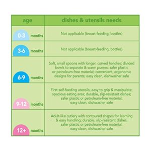 green sprouts Finger Food Platemat Spacious eating and craft area with raised edges contains messes Helps develop independent eating skills, Great for crafts, Made of silicone, Dishwasher safe