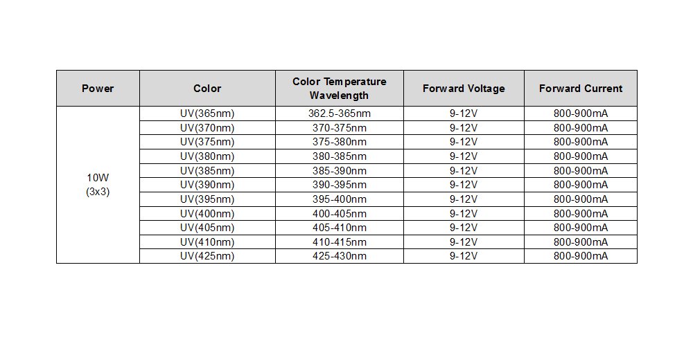 CHANZON High Power Led Chip 10W Purple Ultraviolet (UV 365nm / 900mA / DC 9V - 11V / 10 Watt) SMD COB Light Emitter Components Diode 10 W Ultra Violet Bulb Lamp Beads DIY Lighting