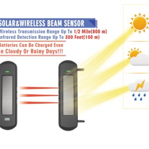 HTZSAFE Solar Wireless Outdoor Photoelectric 3 Beam Sensor Waterproof(IP66) Wireless Transmission Range Up to 1/2 Mile Infrared Detection Range Up to 300 Feet