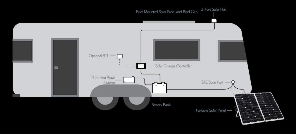 Zamp Solar Legacy Series 115-Watt Roof Mount Solar Panel Kit with Digital Charge Controller. Durable Off-Grid Solar Power for RV Battery Charging - KIT1003