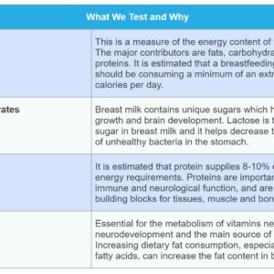 Lactation Lab Breast Milk Nutritional Analysis Kit - Basic: Tests for Calories, Carbohydrates, Fat, Protein