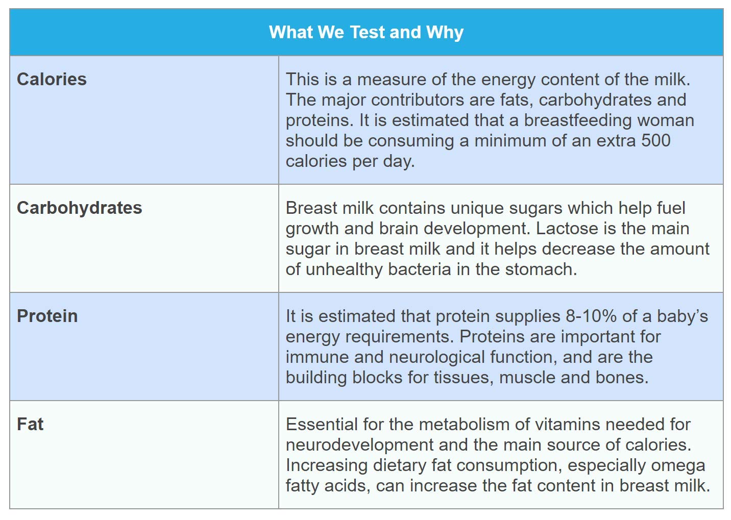 Lactation Lab Breast Milk Nutritional Analysis Kit - Basic: Tests for Calories, Carbohydrates, Fat, Protein