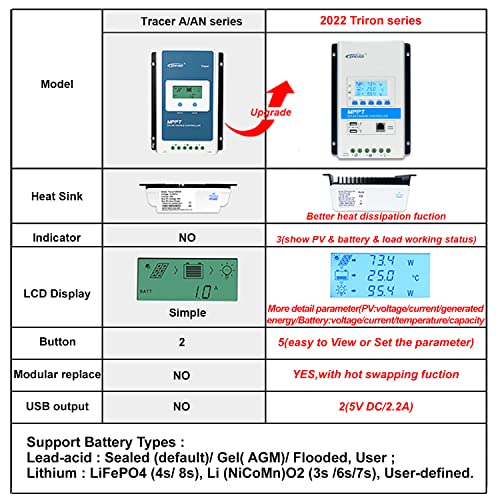 EPEVER MPPT Solar Charge Controller 30A 12V 24V Auto Max PV 100V Solar Panel Charger DS2 + UCS Intelligent Modular Regulator for Sealed AGM Gel Flooded LiFePO4 Battery (30A,Triron3210N)