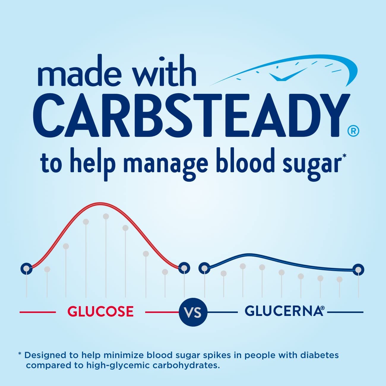 Glucerna Hunger Smart Meal Size Shake, Diabetic Meal Replacement, Blood Sugar Management, 23g Protein, 250 Calories, Classic Chocolate, 16-fl-oz Carton, 12 Count