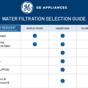 GE Pre & Post Filter Set Compatible with Select GE Under Sink Filtration Systems Including GXRQ18NBN, GNRQ18NBN, GXRV40TBN | Replace Every 6 Months | FQ18PN