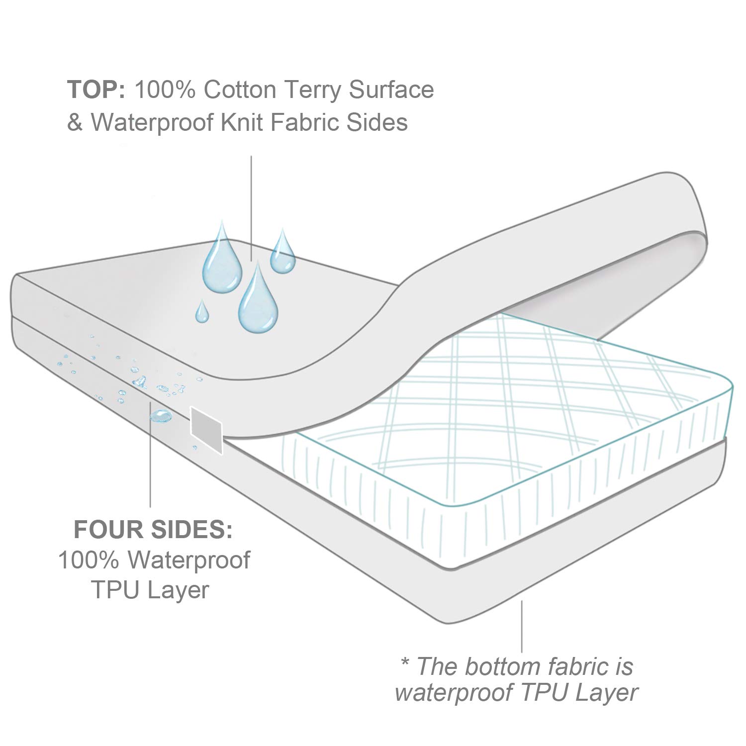 Queen Mattress Protector Zippered (10/11/12/13/14 Inchs), Soft Terry Surface Mattress Encasement, 6-Side Waterproof Mattress Cover for Kids, Well Made Zipper, Noiseless, for Queen Size Mattress 60X80