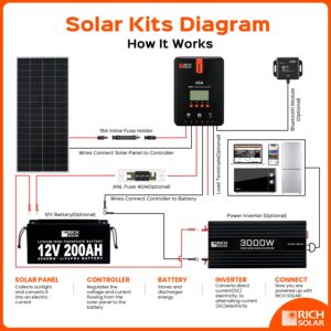 RICH SOLAR 200 Watt 24 Volt 9BB Cell Monocrystalline Solar Panel High Efficiency Solar Module for RV Trailer Camper Marine Off Grid