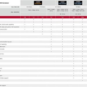 Goobay 47575 Ultra HiSpeed 8K HDMI Kabel, 48 Gbit/s - bis 10K/ 8K@60HZ/ 4K@120HZ - 4320p - Ultra HD, Full HD, HDTV, 3D, eARC, HDCP, Ethernet - 2.1 Series