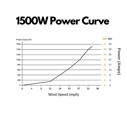 Automaxx Windmill 1500W 48V 60A Wind Turbine Generator kit. Includes MPPT Controller with App Control, Automatic and Manual Braking Features, and Spare Blades Set. Simple DIY Installation