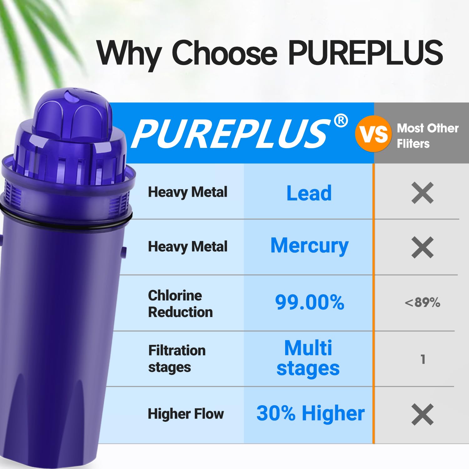 PUREPLUS CRF950Z Pitcher Water Filter Replacement for Pur PPF900Z, PPF951K, PPT700W, CR-1100C, DS-1800Z, CR-6000C, PPT711W, PPT711, PPT710W, PPT111W, PPT111R and All PUR Pitchers and Dispensers, 4PACK