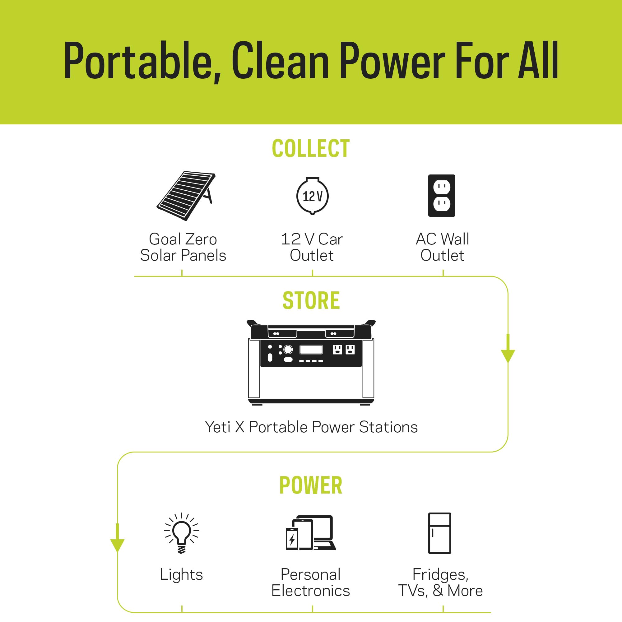 Goal Zero Yeti 3000X Portable Power Station - 3032Wh Battery Capacity, USB Ports & AC Inverter - Rechargeable Solar Generator for Outdoor, Off-Grid & Home Use