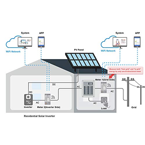 IAMMETER Bi-directional, Din Rail,Split Core CT,Solar PV System monitoring,Power Usage Monitor, Modbus TCP/RTU, Home-Assistant,NodeRed,Openhab,Iobroker,Single Phase Energy Meter,WiFi,150A,60Hz,CE,FCC