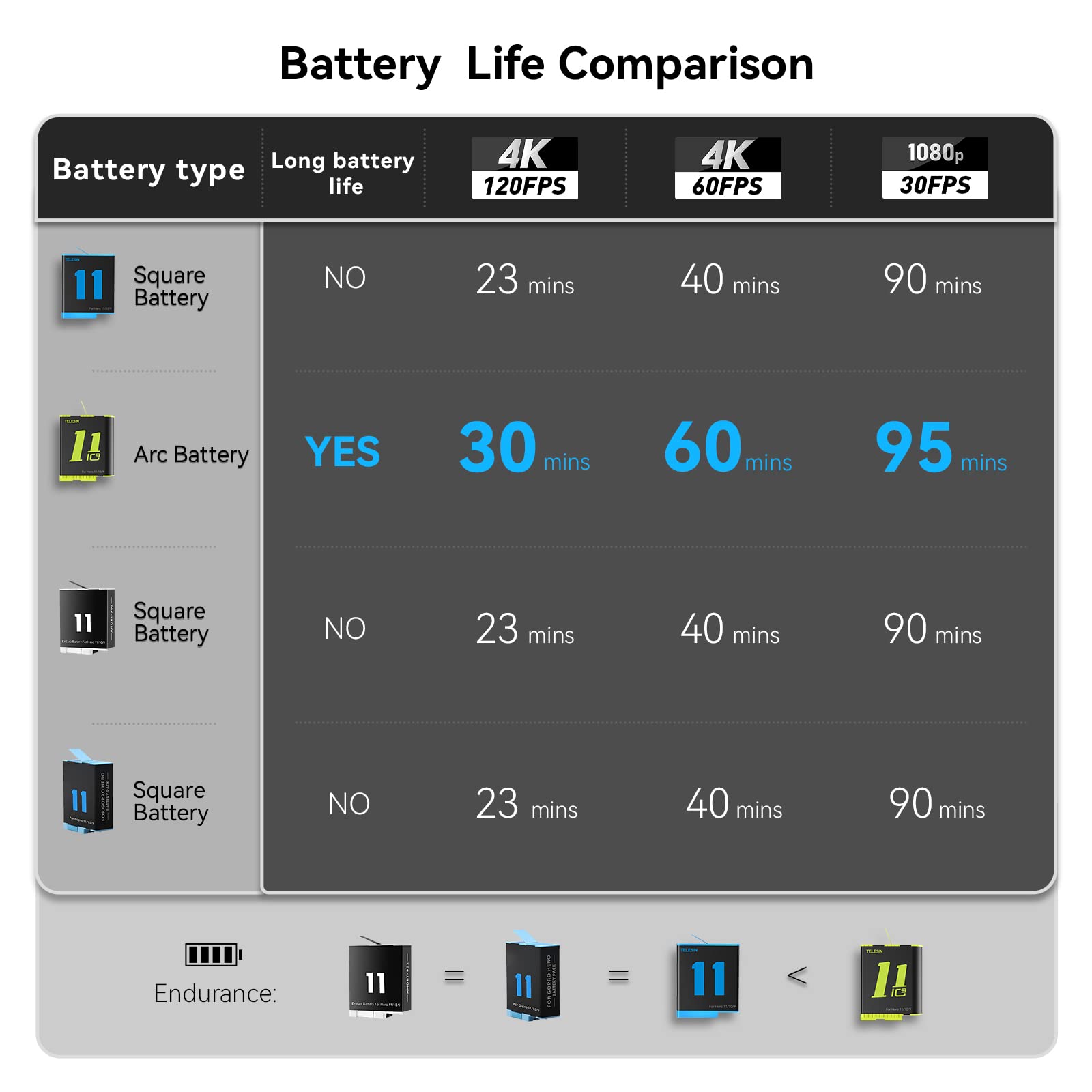 TELESIN Battery Charger Kit for GoPro Hero 12 Hero 11 Hero 10 Hero 9 Black, 2-Pack Batteries Triple USB Charger Fully Compatible with Original Go Pro 12 11 10 9 Camera Accessories