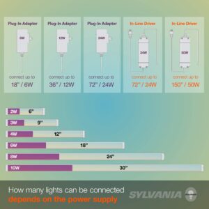 SYLVANIA TruWave Natural Series 3-Way Selectable 24" LED Under Cabinet Light Bar Only, Soft / Cool / Daylight - 1 Pack