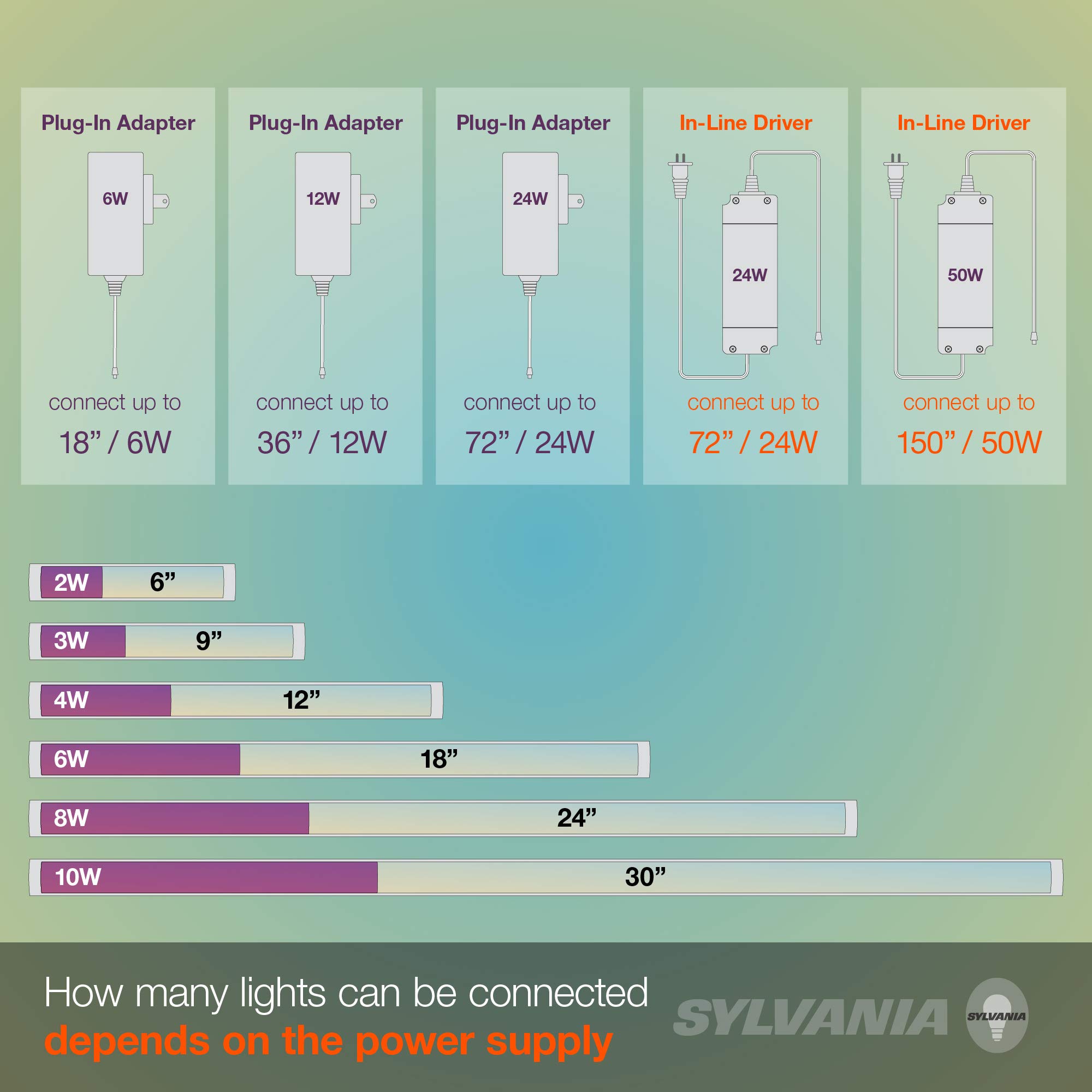 SYLVANIA TruWave Natural Series 3-Way Selectable 24" LED Under Cabinet Light Bar Only, Soft / Cool / Daylight - 1 Pack