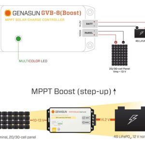 Genasun GVB-8-Li-14.2V, Voltage Boosting MPPT Solar Charge Controller for 4S LiFePO4 Batteries. Recommended for Panel up to 105 W and Vmp 13 V (9V-Nominal)