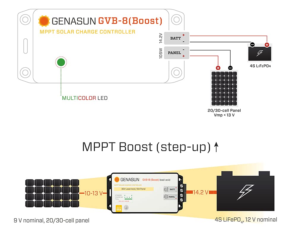 Genasun GVB-8-Li-14.2V, Voltage Boosting MPPT Solar Charge Controller for 4S LiFePO4 Batteries. Recommended for Panel up to 105 W and Vmp 13 V (9V-Nominal)