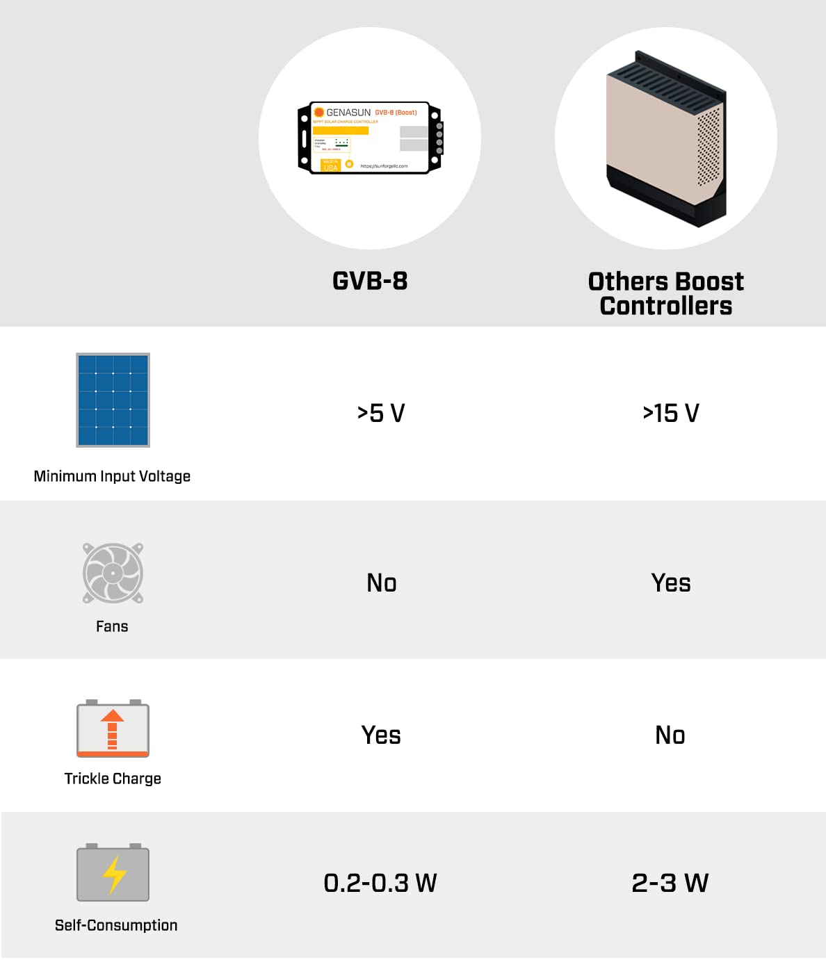 Genasun GVB-8-Li-14.2V, Voltage Boosting MPPT Solar Charge Controller for 4S LiFePO4 Batteries. Recommended for Panel up to 105 W and Vmp 13 V (9V-Nominal)