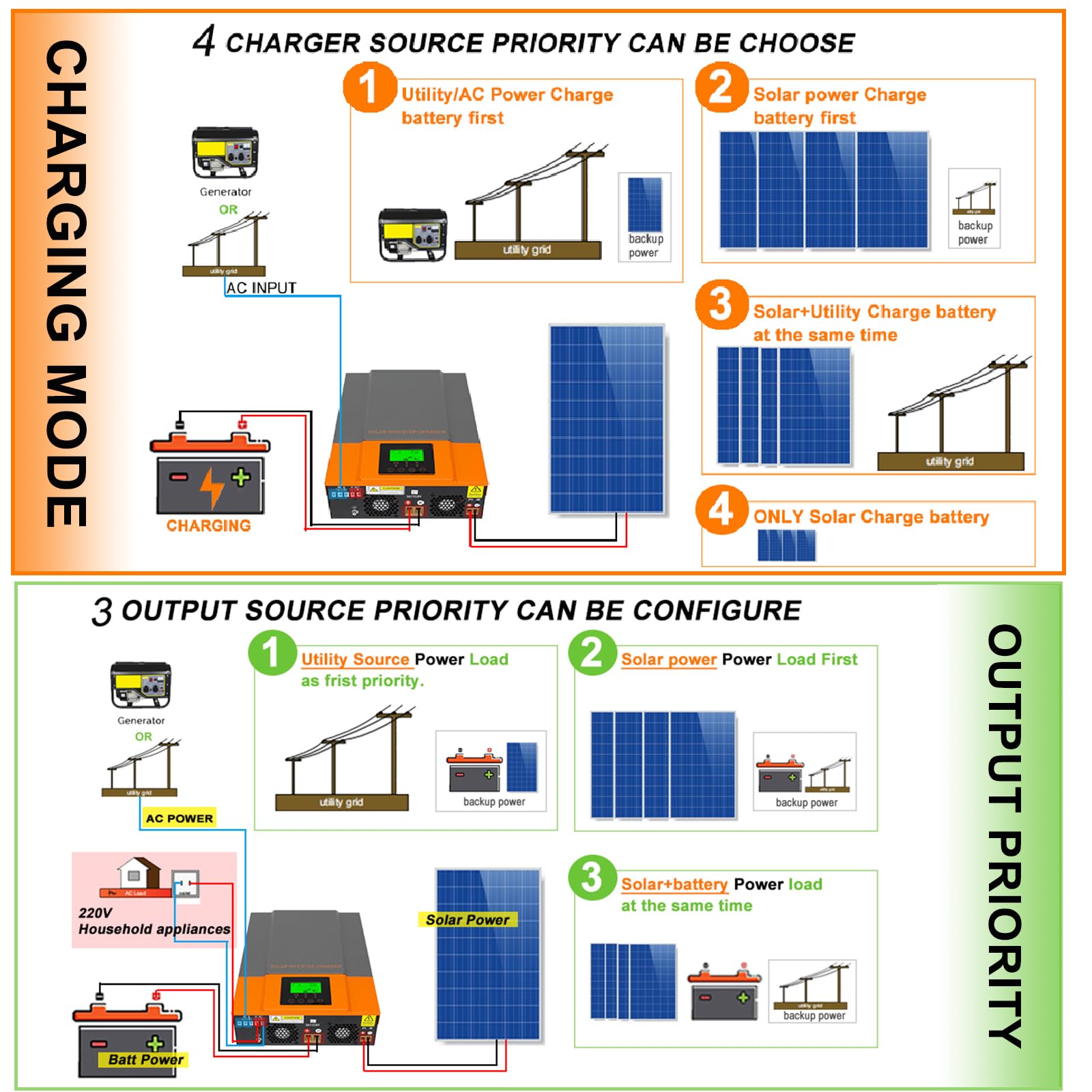 PowMr Solar hybrid Inverter 3200W 24VDC to 220-230VAC,Built in 80A MPPT Solar Charge Controller,Off-Grid Pure sine Wave Inverter,Work with 24V Lead Acid & Lithium Battery,Solar Power Utility Generator