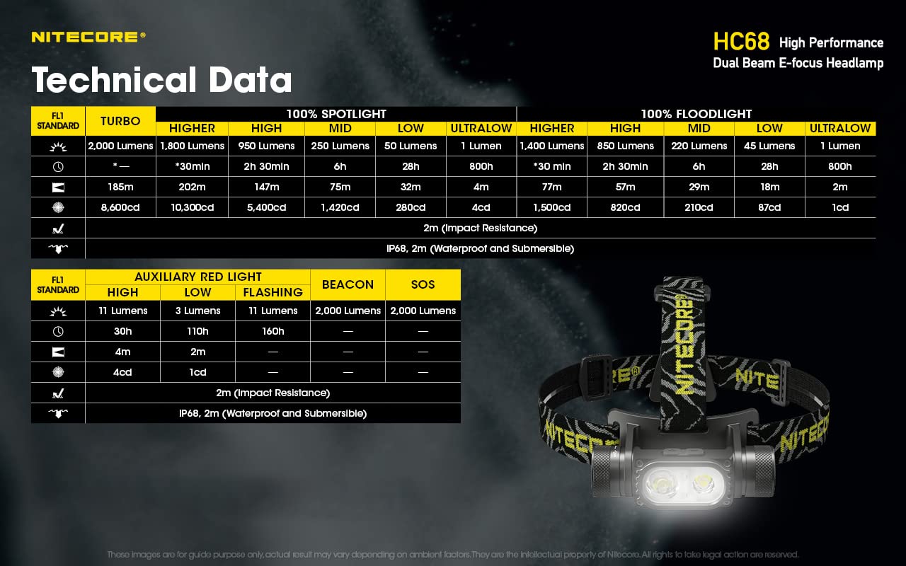 Nitecore HC68 Focusable Headlamp, 2000 Lumen USB-C Rechargeable with Battery, White and Red Light and LumenTac Organizer