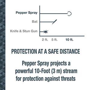 SABRE RED Compact Pepper Spray for Self Defense, Max Police Strength OC Spray, UV Dye, Easy Carry Fast Access Belt Clip, Protect Against Multiple Threats Secure Easy to Use Safety, 0.67 fl oz, 2 Pack