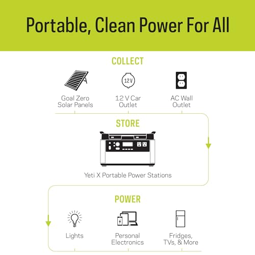 Goal Zero Yeti 1000 Core Portable Power Station, 1,000 W, Solar-Powered Generator (Solar Panel Not Included), USB-A/USB-C Ports and AC Outlets, Power for Camping (Yeti 1000 Core + Boulder 200BC)