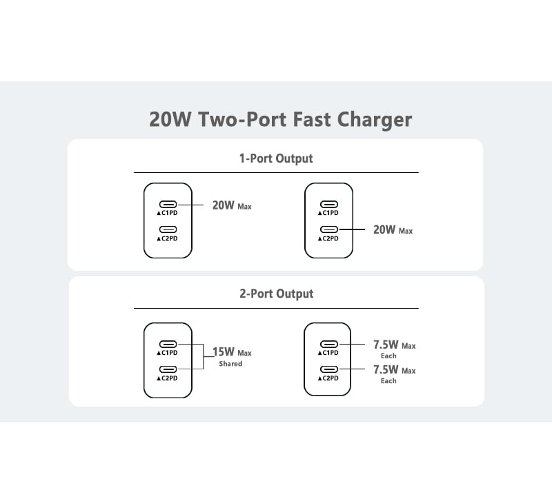 USB C Charging Block Fast Charger, 2Pack PD Dual USB C Port Fast Charger Block, Type-C Charging Plug Power Adapter Compatible with iPhone 15/15 Plus/15 Pro Max/14/13/12/11/XS/XR/X,iPad and More