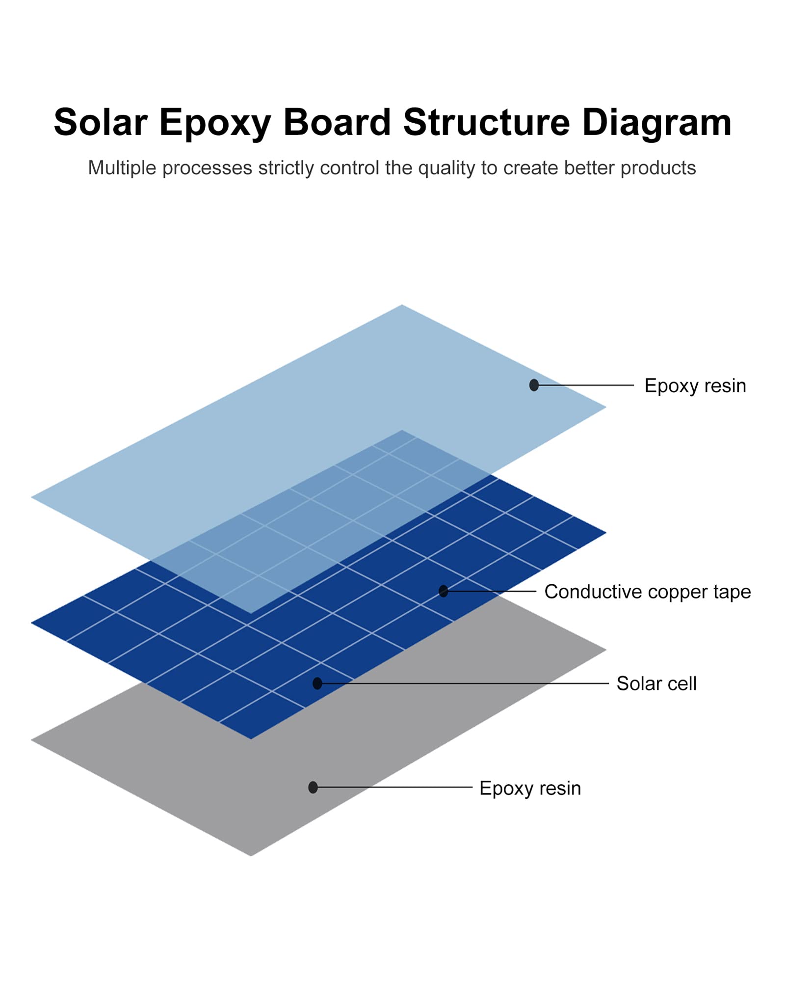 FellDen Micro Solar Panels Photovoltaic Cells, 10PCS 5V 200mA Epoxy Panel Kit Polycrystalline Cells 110mmx60mm / 4.33''x 2.36'' (5V200mA)