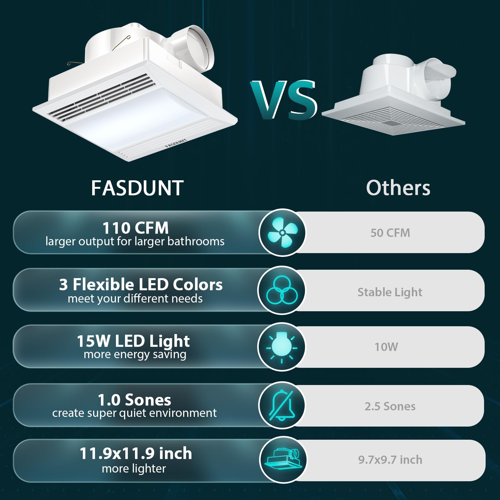 FASDUNT Bathroom Exhaust Fan with Light, 30W 110 CFM Bathroom Fan with LED Light Combo, 1.0 Sones Quiet Bathroom Vent Fan with Light 1500lm 3000K/4000K/6000K Selectable