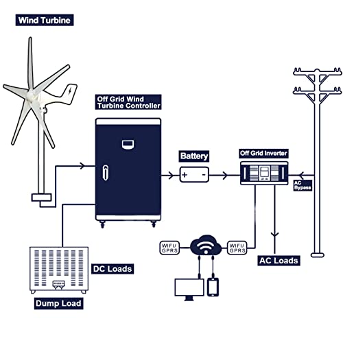 QAZNHODDS 4000W Wind Turbine Generator kit 24v Wind Industrial Machinery Equipment with Wind Boosting Controller 5 Blades Horizontal Axis Permanent Magnet Generator for Home Street,Three Blade,12v