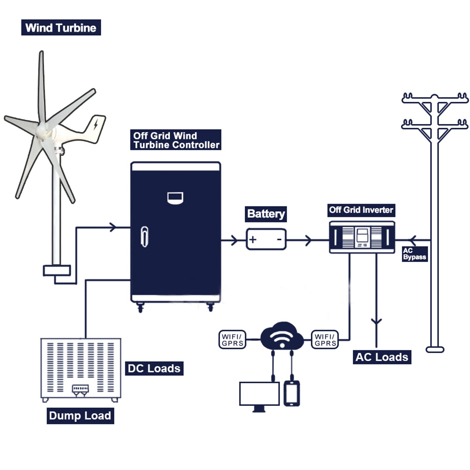 QAZNHODDS 6000W Wind Turbines Generator 6 Blade Windmill Turbines Generator Kit 2.5m/s Low Wind Speed Starting Wind Turbines with Charge Controller,24v