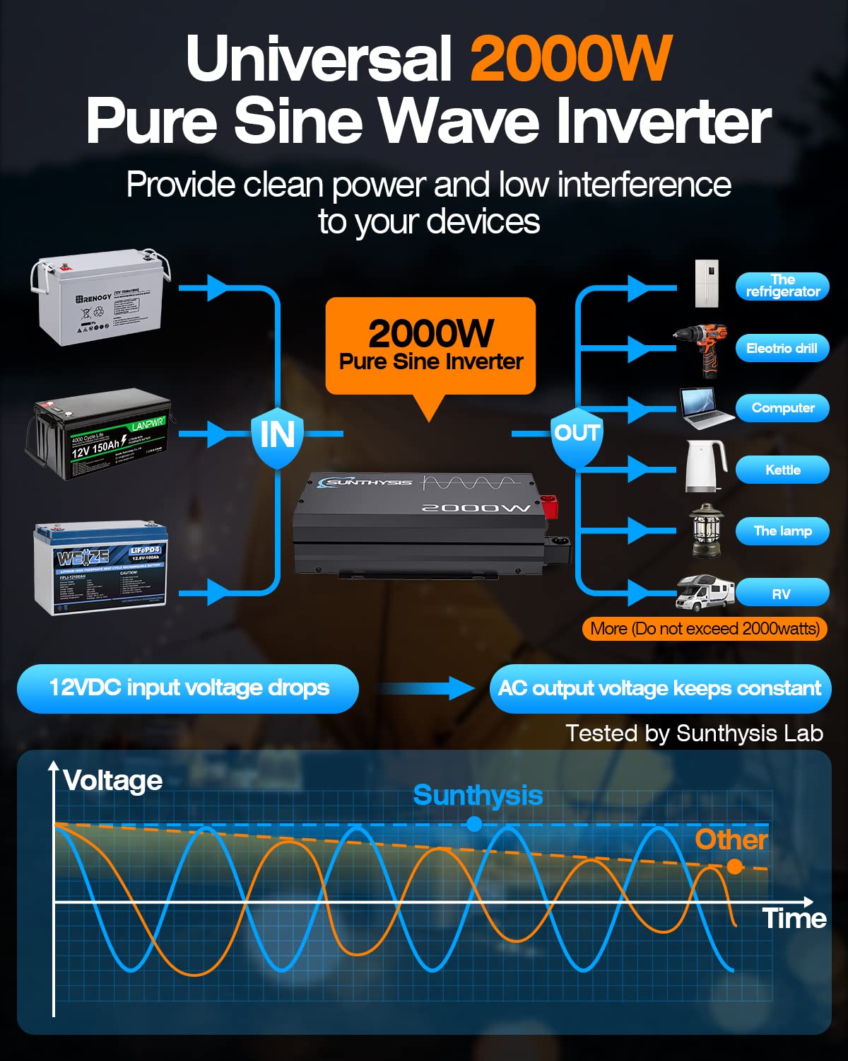 Newest Version Sunthysis 2000W Pure Sine Wave Inverter 12V DC to 120V AC Converter for Home, RV, Camping, Off-Grid Solar Power Inverter 12V to 110V with USB Port, 3 AC Outlets, Remote Controller