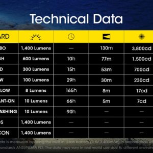 Nitecore NU43 Rechargeable Headlamp, 1400 lumens USB-C Bright Lightweight for Camping, Running, or Working, with Spotlight, Floodlight, Red Light