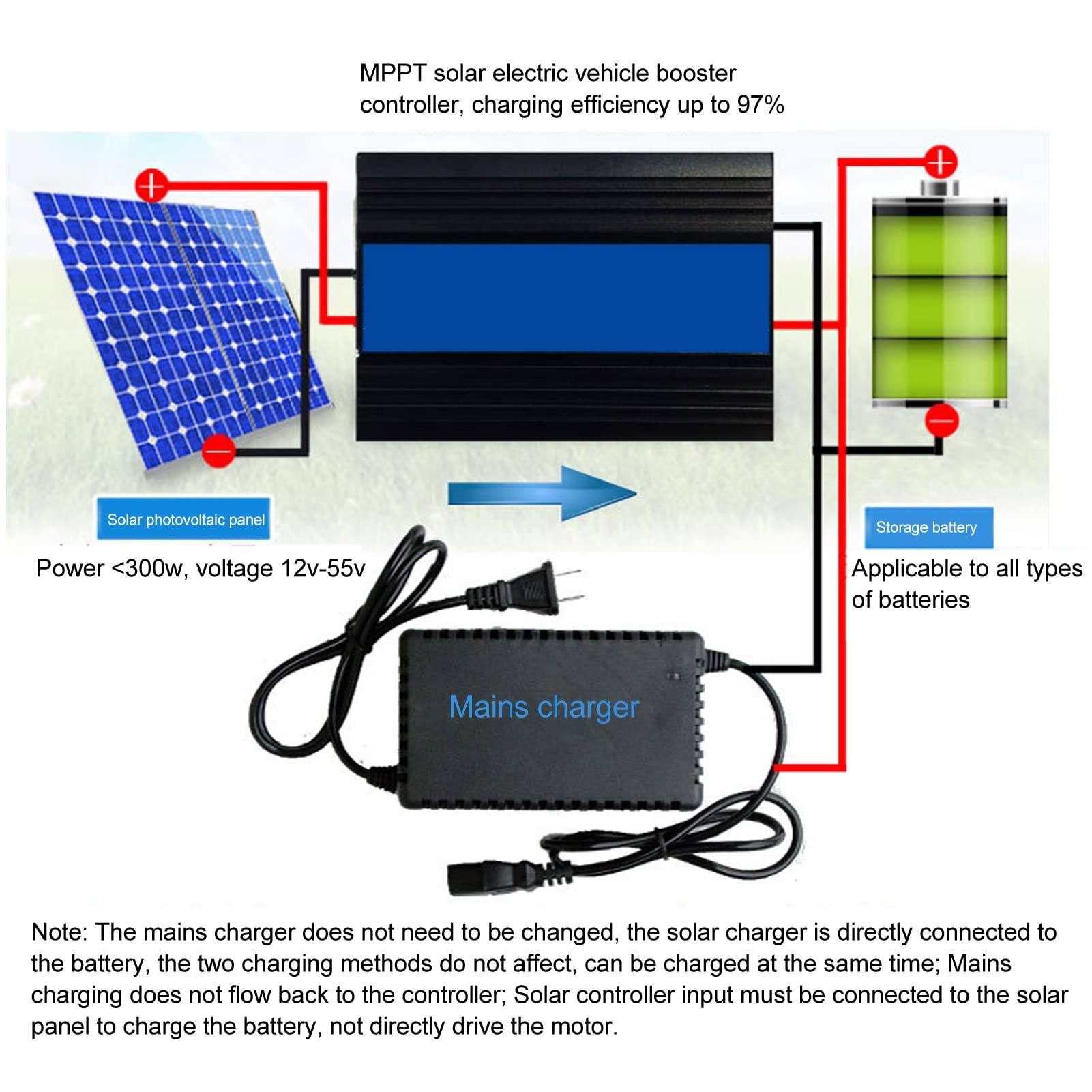 300W LED Boost MPPT Solar Charge Controller, 24V 36V 48V 60V 72V Solar Boost Charge Controller for Electric Vehicle, Solar Panel Battery Regulator for Lead Acid, Lithium Batteries