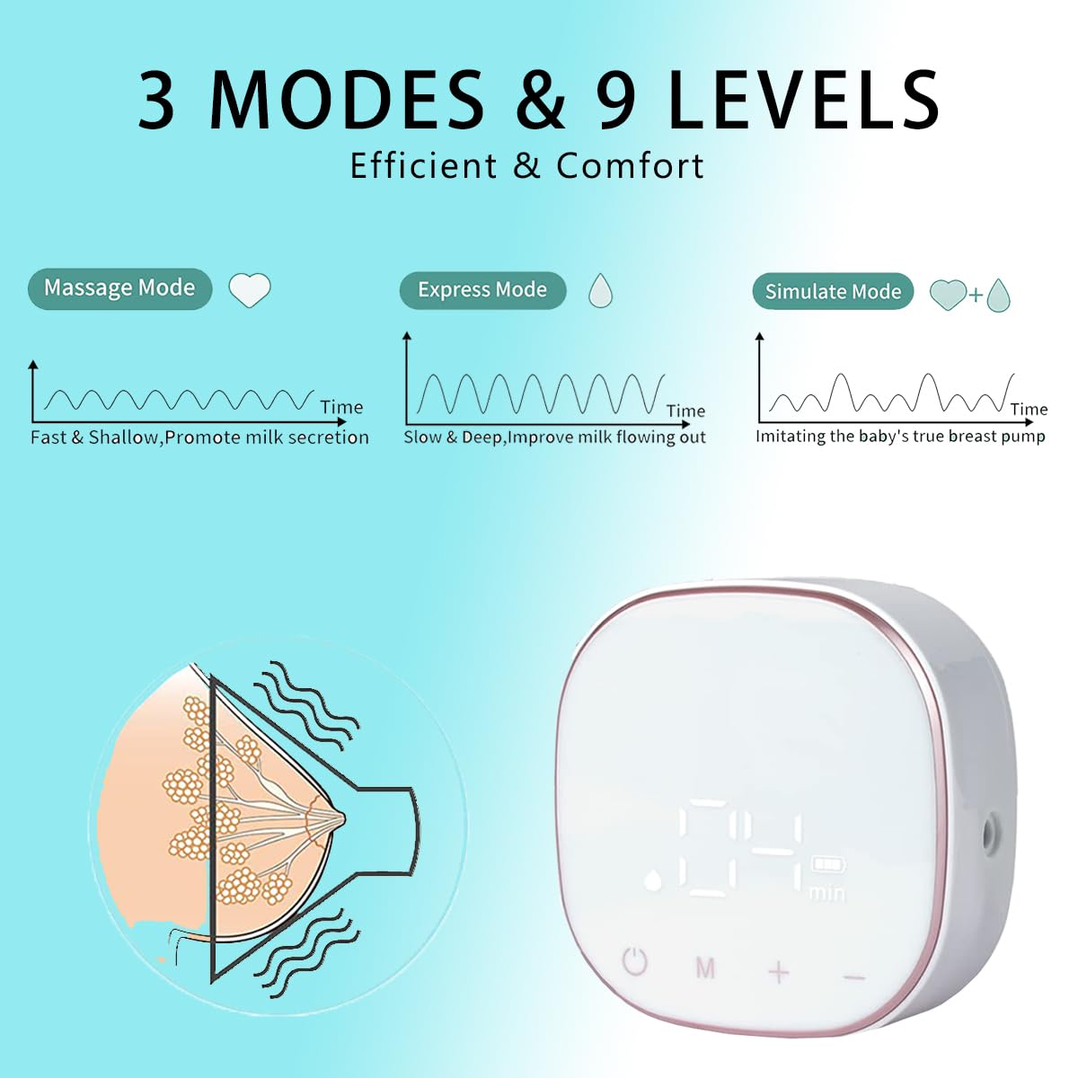 Double Electric Breast Pump,Portable Anti-Backflow，3 Modes and 9 Levels,Strong Suction,Pain Free,LED Display, Easy to Assemble and Clean Rechargeable Milk Extractor for Home and Travel