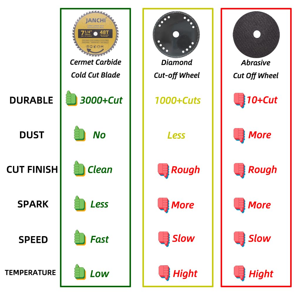 7-1/4 Inch 48T Cermet Carbide Circular Saw Blade for Dry Cuts Variety of Mild Steel Profiles Pipe,Steel Studs,Channel,Angle Iron,Plates,Bars,Tubes,EMT Conduit,Thread Rod with 5/8" Arbor