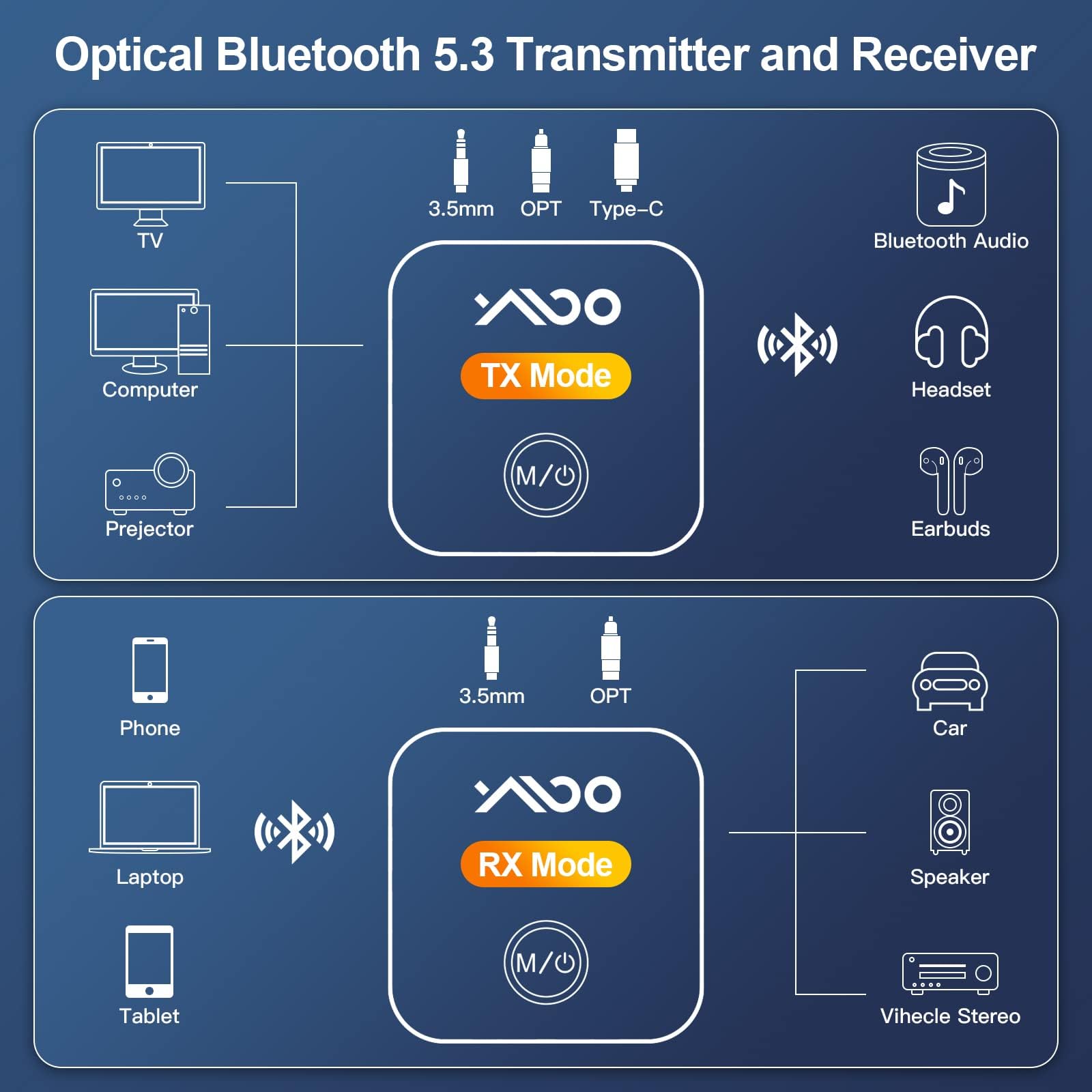 YMOO Optical Bluetooth 5.3 Transmitter Receiver for Speaker/TV/Bluetooth Headphones, 3.5mm Jack AUX Bluetooth Audio Adapter for Airplane, AptX Low Latency,130ft Range for Tablet/Smartphone,Dual Link